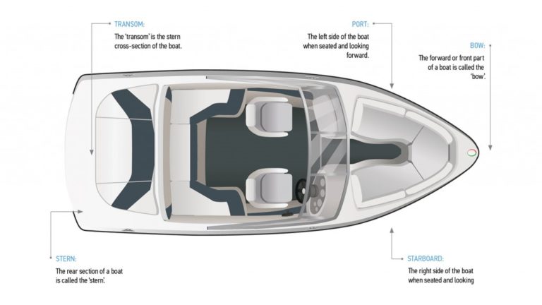 The Basic Parts of a Boat and Personal Watercraft | Campfire Collective